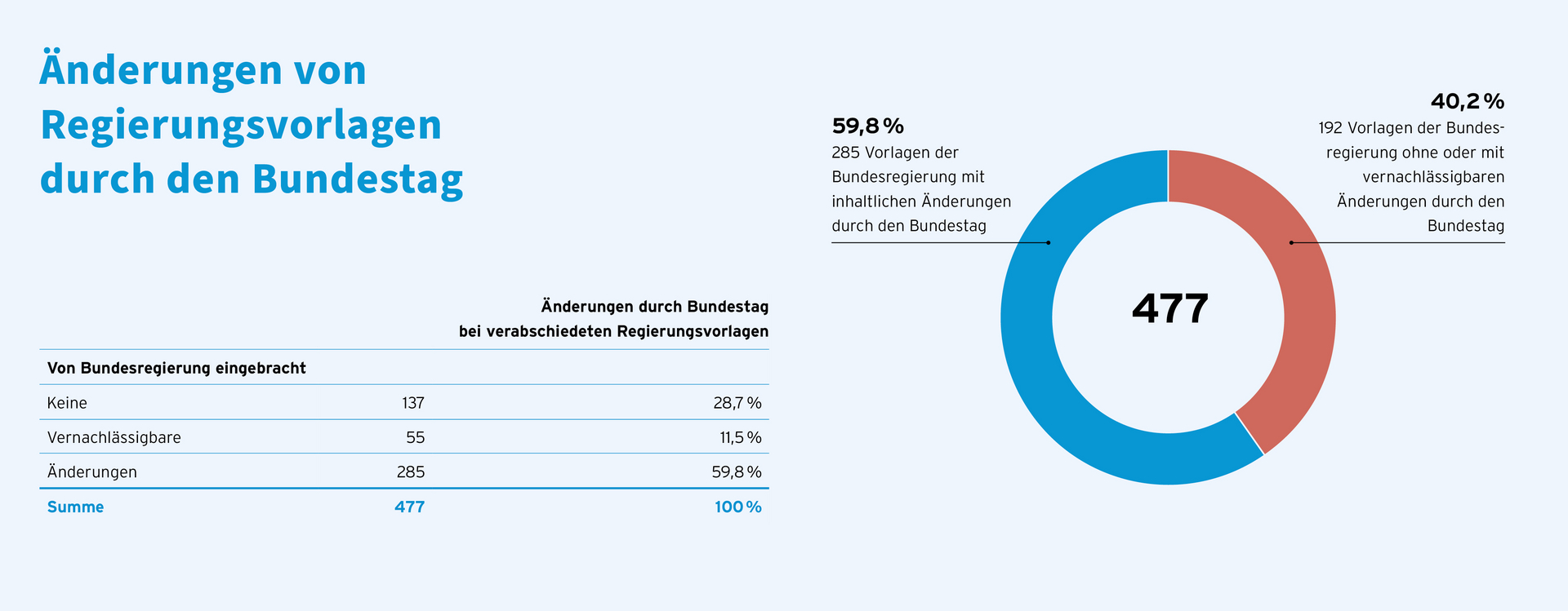 Wie viel Einfluss nimmt der Bundestag auf die Gesetzgebung ...
